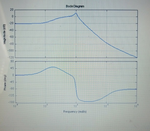 Solved In each case below, find the transfer function whose | Chegg.com