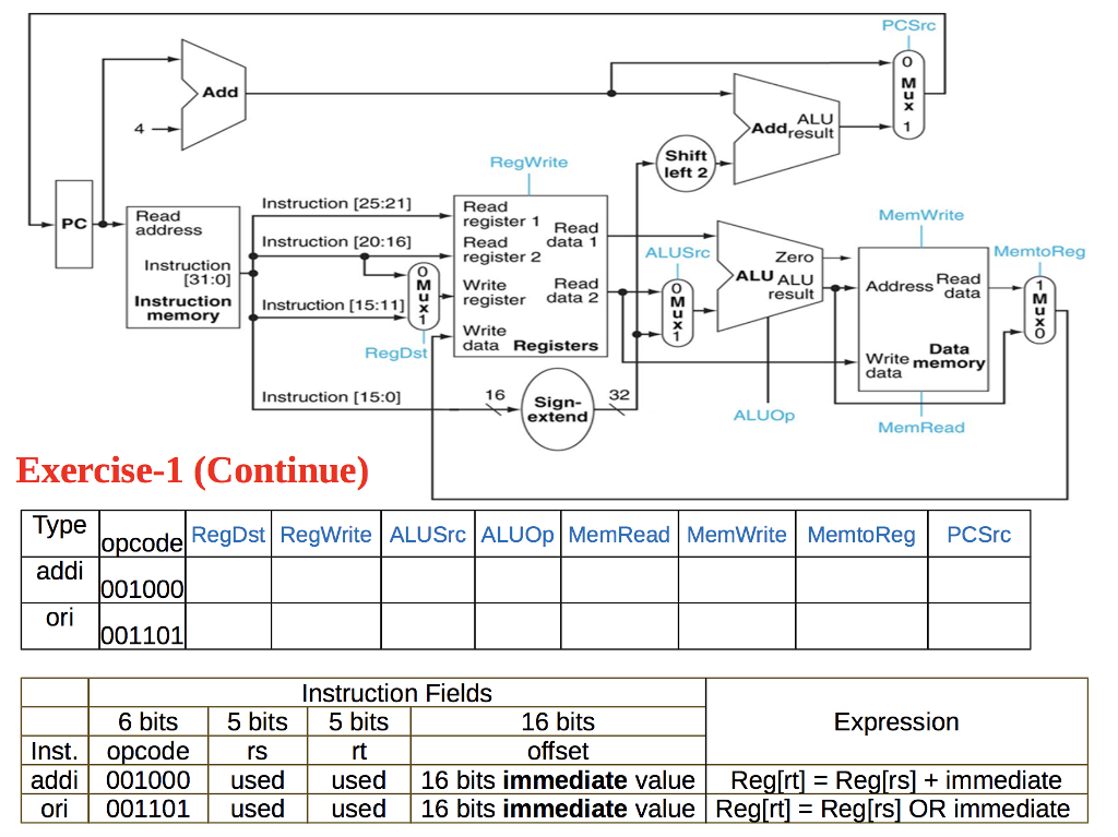 NOTES: MULTIPLICATION: 32-bit signed multiplication | Chegg.com