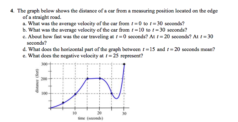 Solved The graph below shows the distance of a car from a | Chegg.com