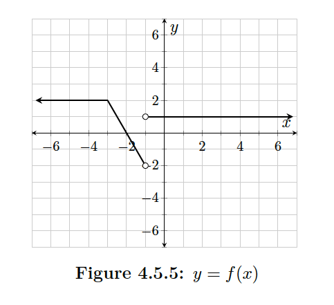 Solved Draw the continuous antiderivative of f that passes | Chegg.com