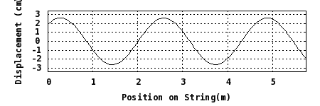 Solved The graphs below represent the motion wave traveling | Chegg.com