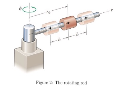 Solved The small cylinder is made to move along the rotating | Chegg.com