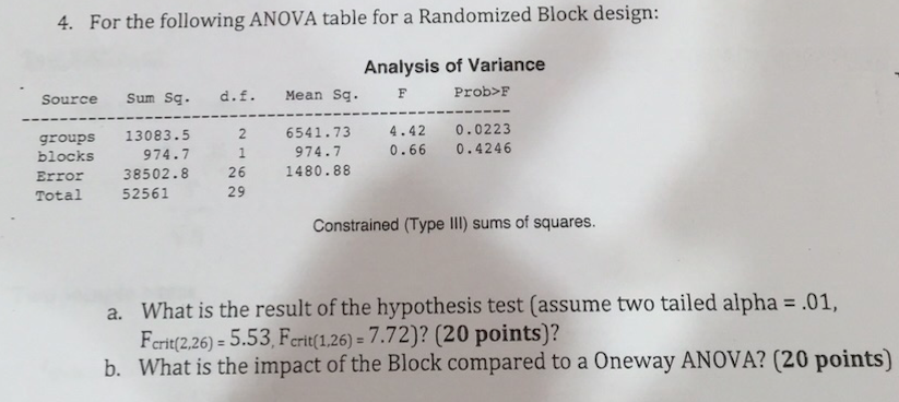 Solved For the following ANOVA table for a Randomized Bolck | Chegg.com