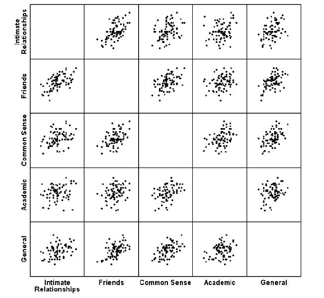 Solved Examine the scatterplot matrix. 1. Describe the | Chegg.com