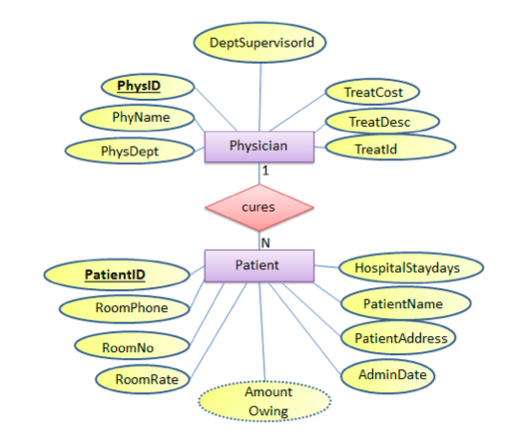 Solved DeptSupervisorld PhysID TreatCost PhyName TreatDesc | Chegg.com
