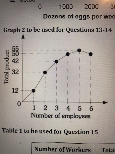 Solved 0 1000 200030 Dozens of eggs per wee Graph 2 to be | Chegg.com