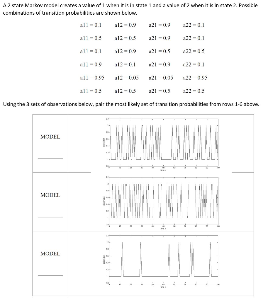 Solved A 2 state Markov model creates a value of 1 when it | Chegg.com