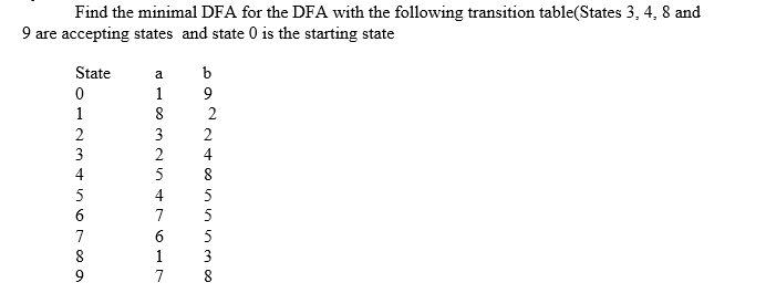 Solved Find the minimal DFA for the DFA with the following | Chegg.com