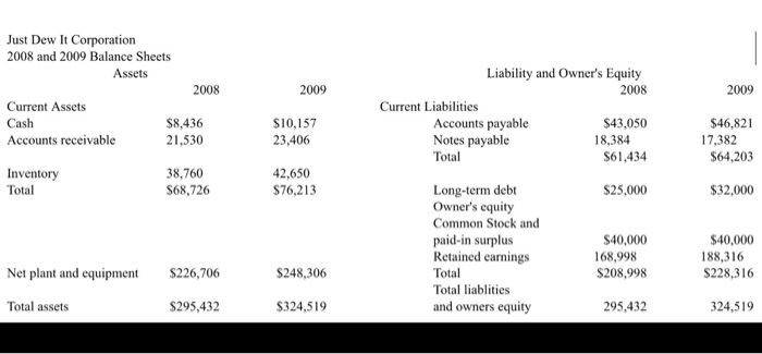 Solved A.Preparing Standardized Financial Statements- | Chegg.com