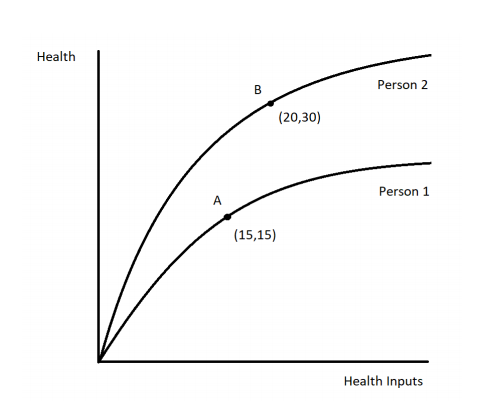 Solved The figure below illustrates health production | Chegg.com