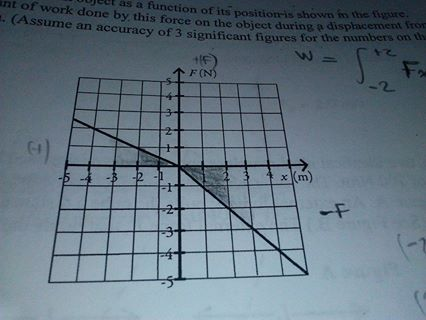 Solved A graph of the force on an object as a function of | Chegg.com
