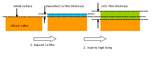 : Cobalt silicide (CoSi2) is formed by a cobalt | Chegg.com