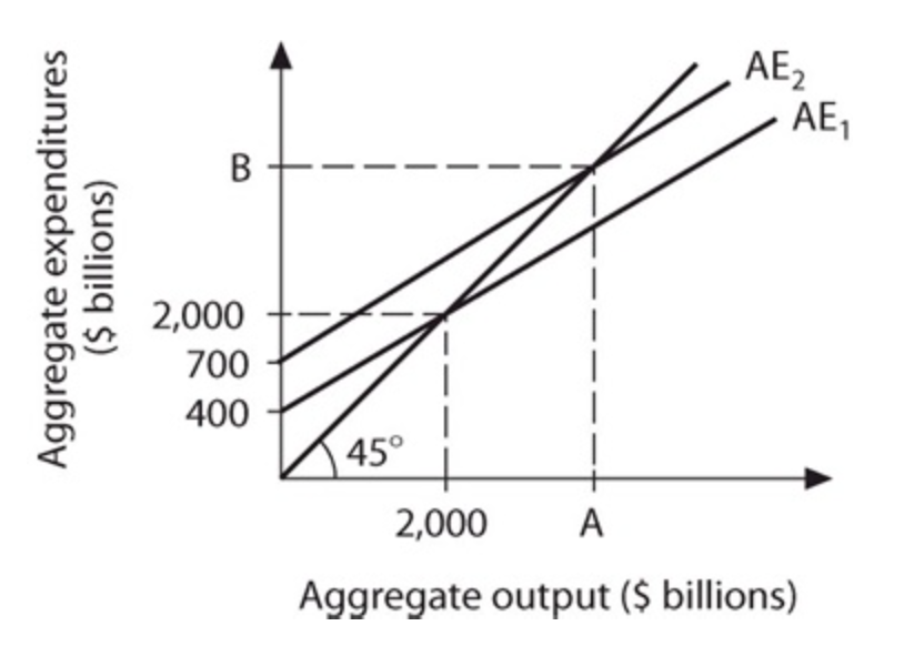 Solved Refer to the figure. If aggregate expenditures are | Chegg.com