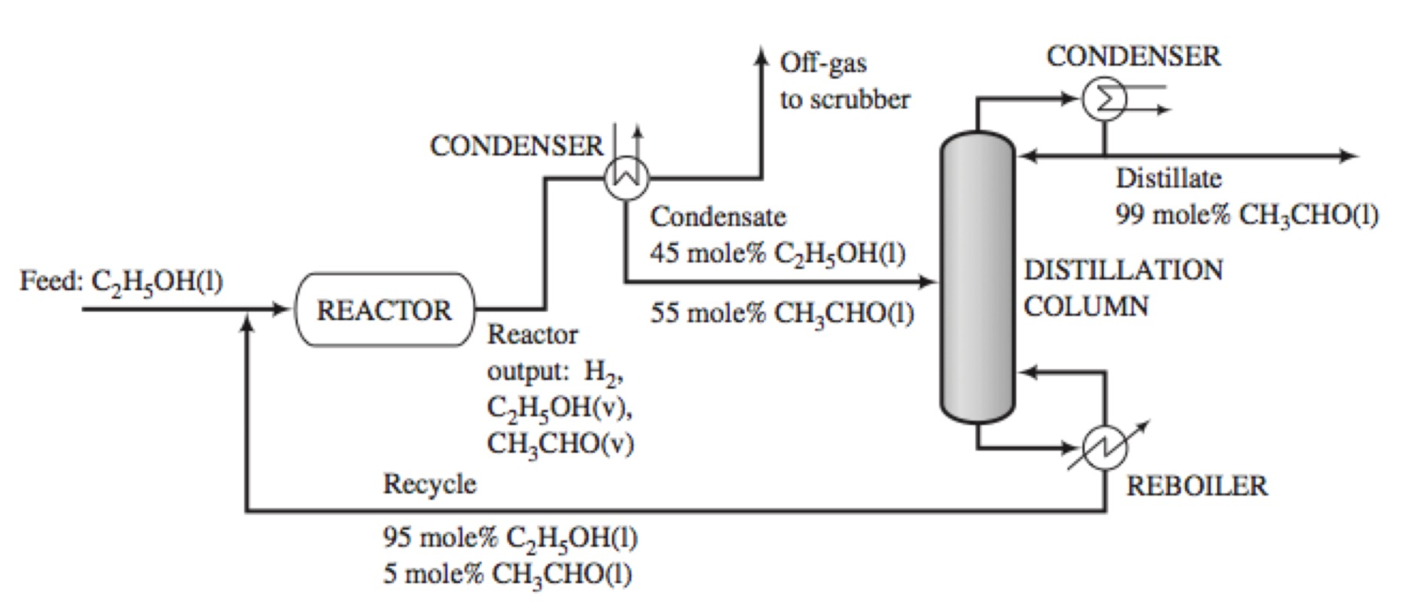 Fresh feed (pure ethanol) is blended with a recycle | Chegg.com