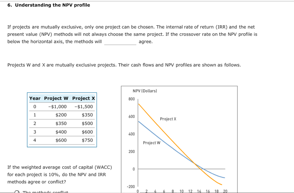 Solved 6. Understanding the NPV profile If projects are | Chegg.com