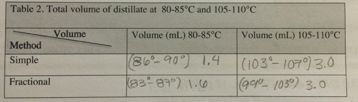 Solved Distillation QuestionsData: | Chegg.com
