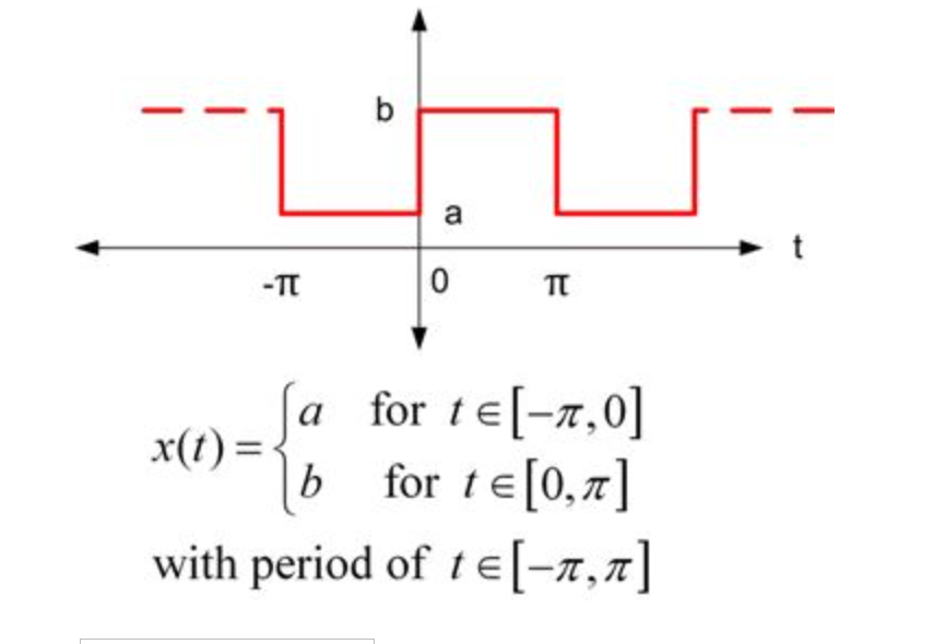 Consider the periodic signal shown below. Determine | Chegg.com