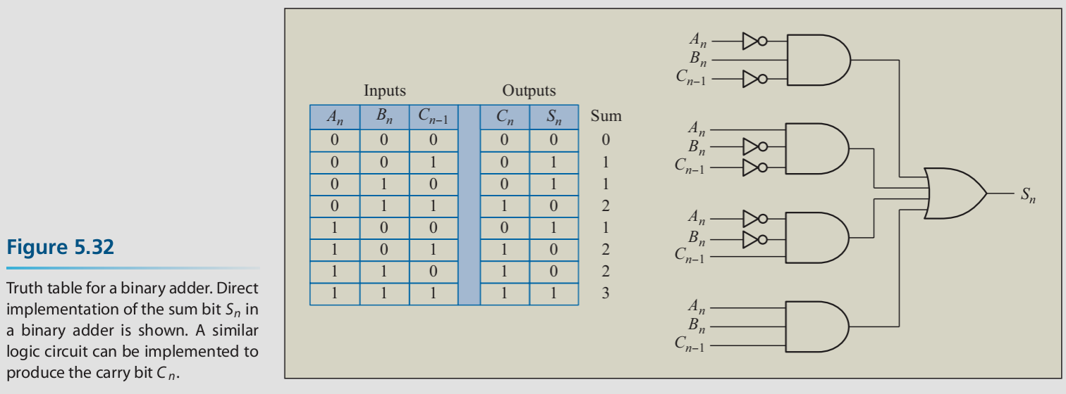 Solved Digital adder: Carry bit logic circuit. Extending | Chegg.com