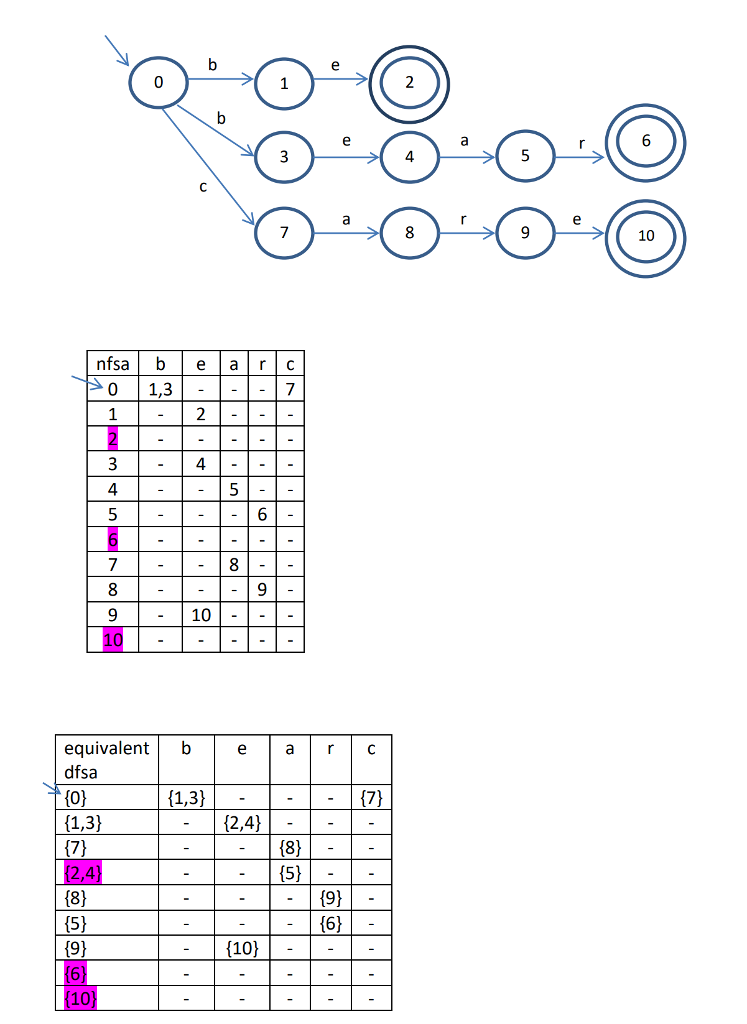 Write a program that (1) accepts an input set of | Chegg.com