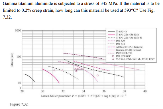 Gamma Titanium Aluminide Is Subjected To A Stress ... | Chegg.com