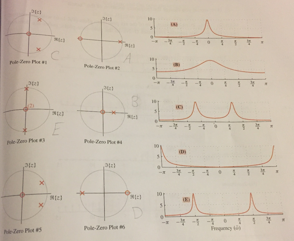 Solved Match five of the six pole-zero plots with the | Chegg.com