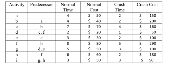 Solved Given the information provided below (predecessors, | Chegg.com