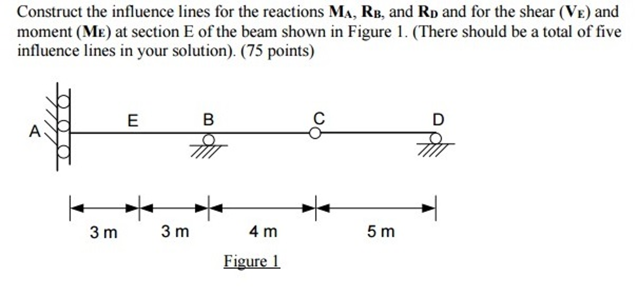 Solved Construct the influence lines for the reactions M_A, | Chegg.com