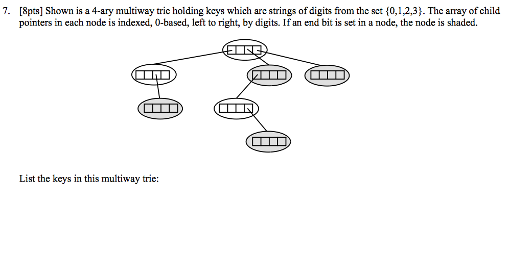 Shown is a 4-ary multiway trie holding keys which are | Chegg.com