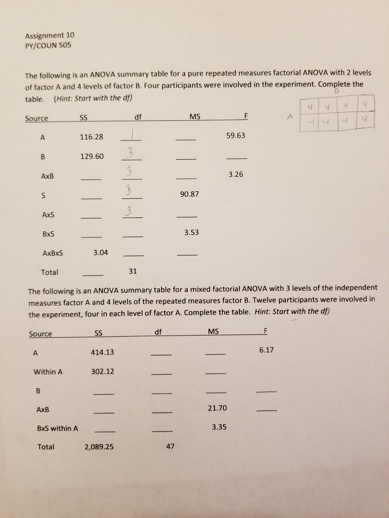 Assignment 10 PY/COUN 505 The following is an ANOVA | Chegg.com