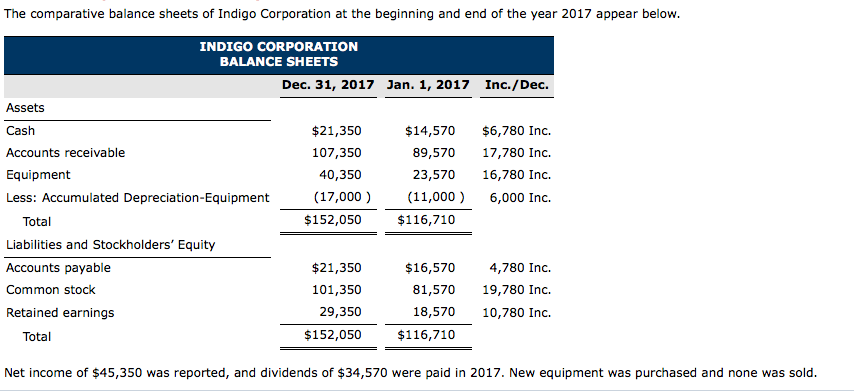 Solved The comparative balance sheets of Indigo Corporation | Chegg.com