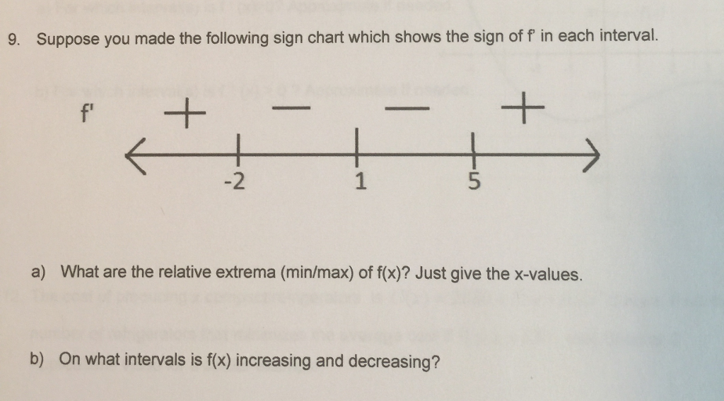 Solved 9. Suppose you made the following sign chart which | Chegg.com