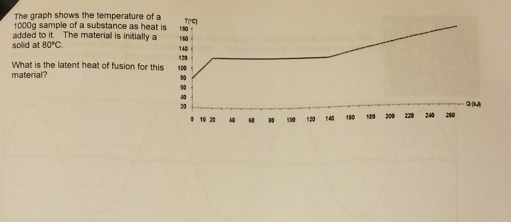 Solved The graph shows the temperature of a 1000g sample of | Chegg.com