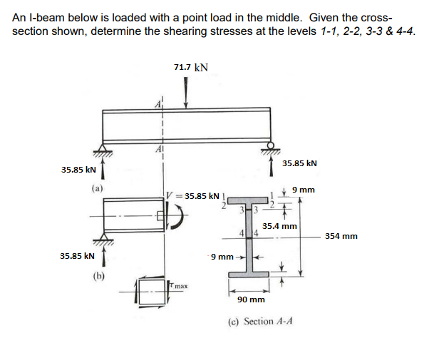 Solved An I-beam below is loaded with a point load in the | Chegg.com
