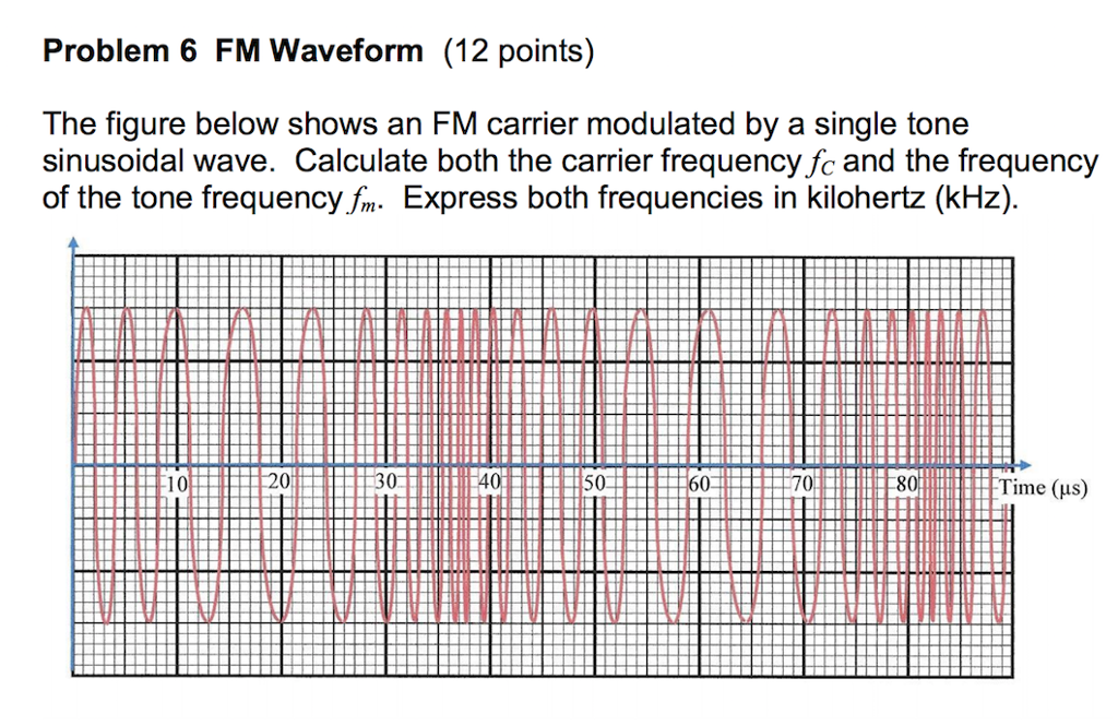 Solved Problem 6 FM Waveform (12 points) The figure below | Chegg.com