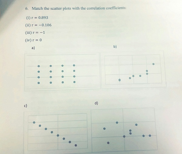 Solved Match the scatter plots with the correlation | Chegg.com