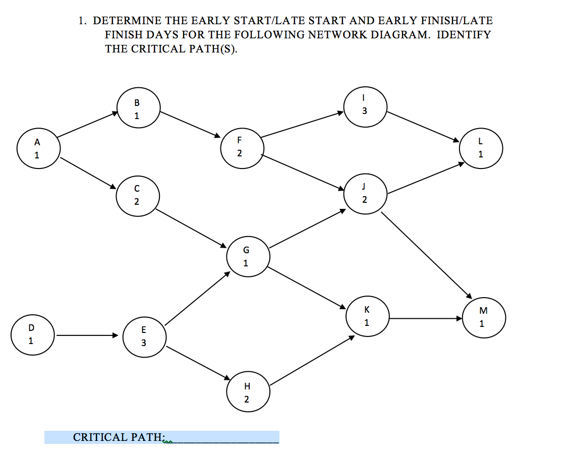 Solved Determine the early start/late start and early | Chegg.com
