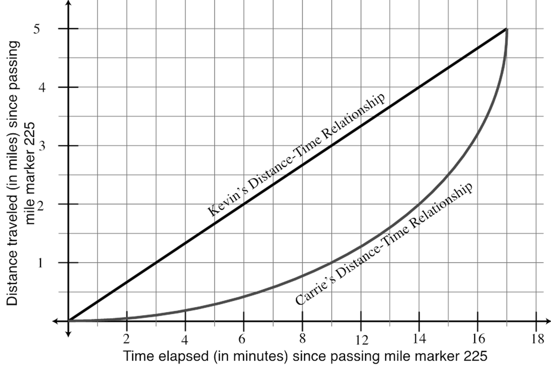 Solved Graph shows the distance-time relationships for Kevin | Chegg.com
