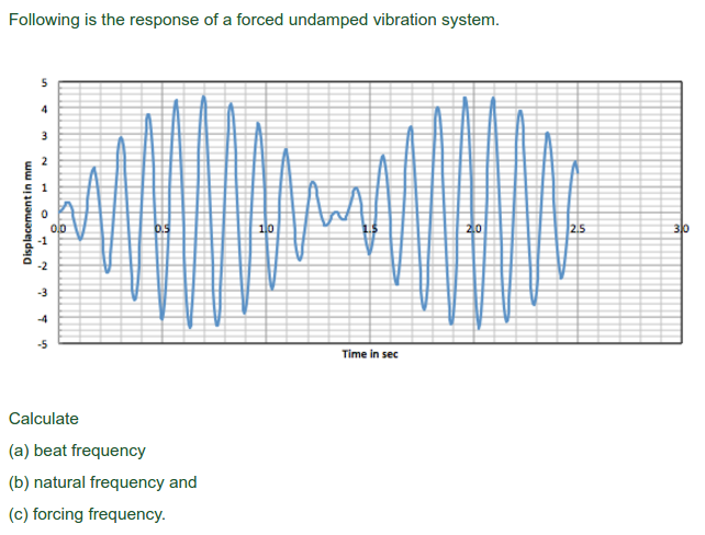 Following is the response of a forced undamped | Chegg.com