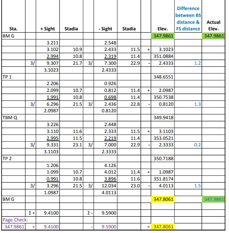 Difference between BS distance &Actual Elev. FS | Chegg.com
