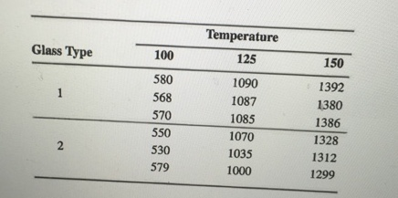 Solved An experiment is conducted to study the influence | Chegg.com