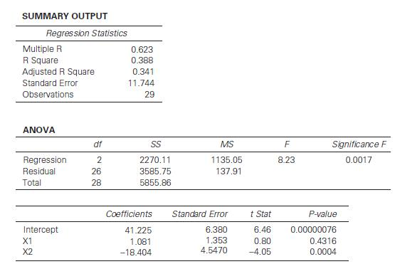 Solved Given here is Excel output for a multiple regression | Chegg.com