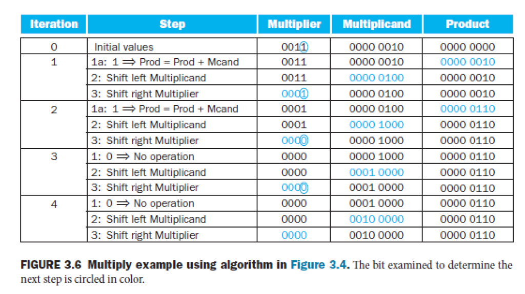 Solved Using a table similar to that shown in Figure 3.6, | Chegg.com