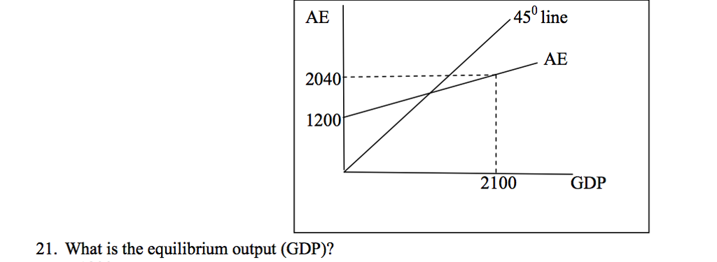 Solved What is the equilibrium output (GDP)? | Chegg.com