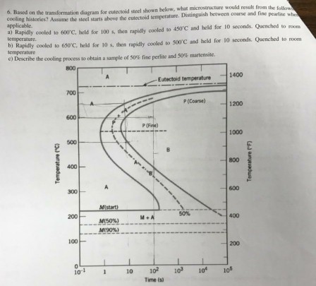 Solved Based on the transformation diagram for eutectoid | Chegg.com
