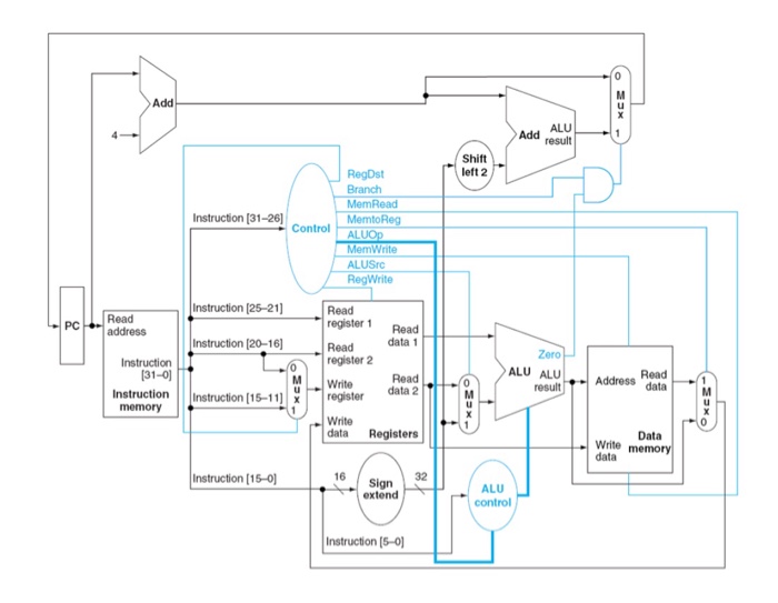 Solved The instruction below pushes register t0 on the | Chegg.com