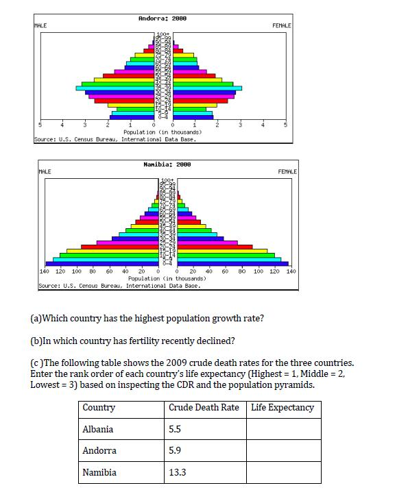Solved QUESTION 5: Population Pvramids Consider the | Chegg.com