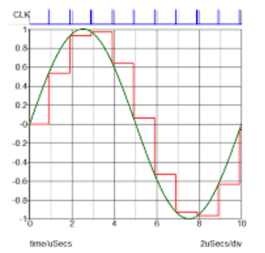 Sampling and delay effects Calculate phase | Chegg.com