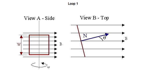 Solved A square loop is rotating around it's vertical axis | Chegg.com