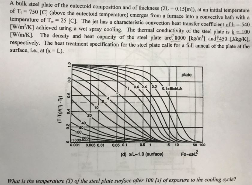 Solved A bulk steel plate of the eutectoid composition and | Chegg.com