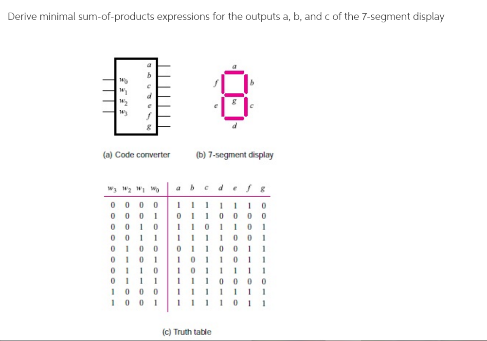 Solved Derive minimal sum-of-products expressions for the | Chegg.com